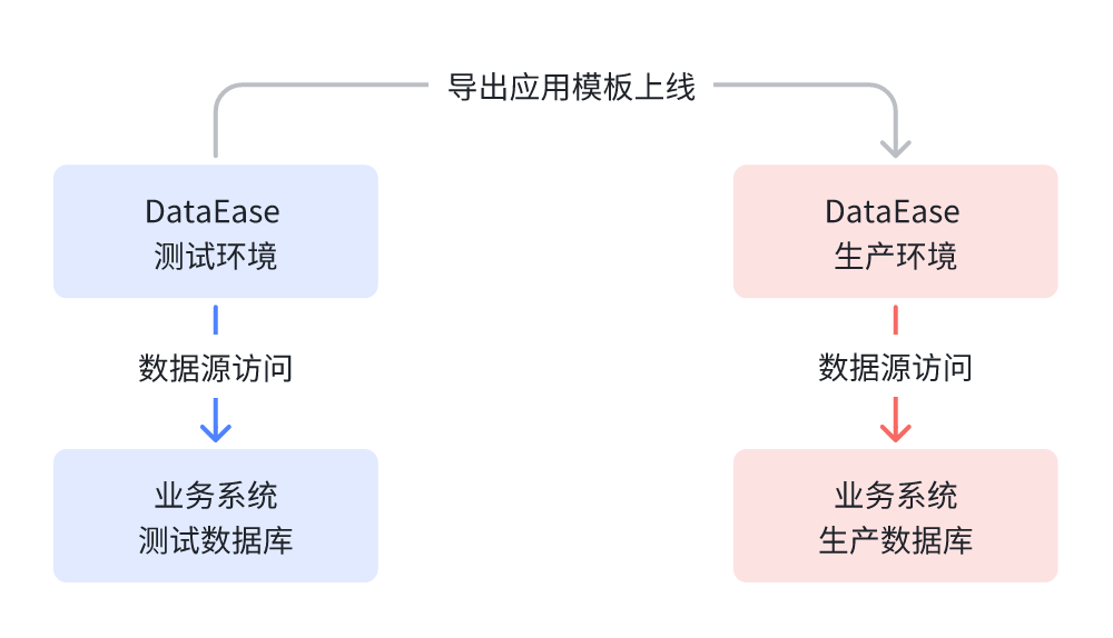 DataEase v2 样式模板与应用模板的差异与使用 - FIT2CLOUD 知识库