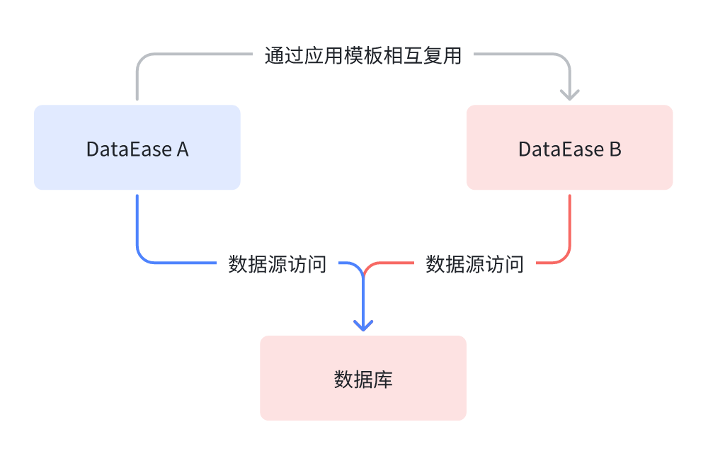 DataEase v2 样式模板与应用模板的差异与使用 - FIT2CLOUD 知识库