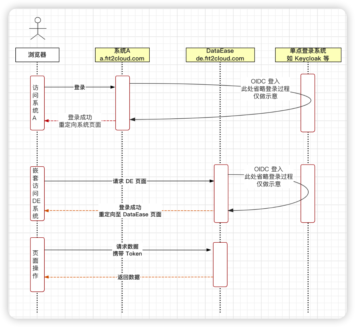 DataEase V2 嵌入式模拟登录集成方案 - FIT2CLOUD 知识库
