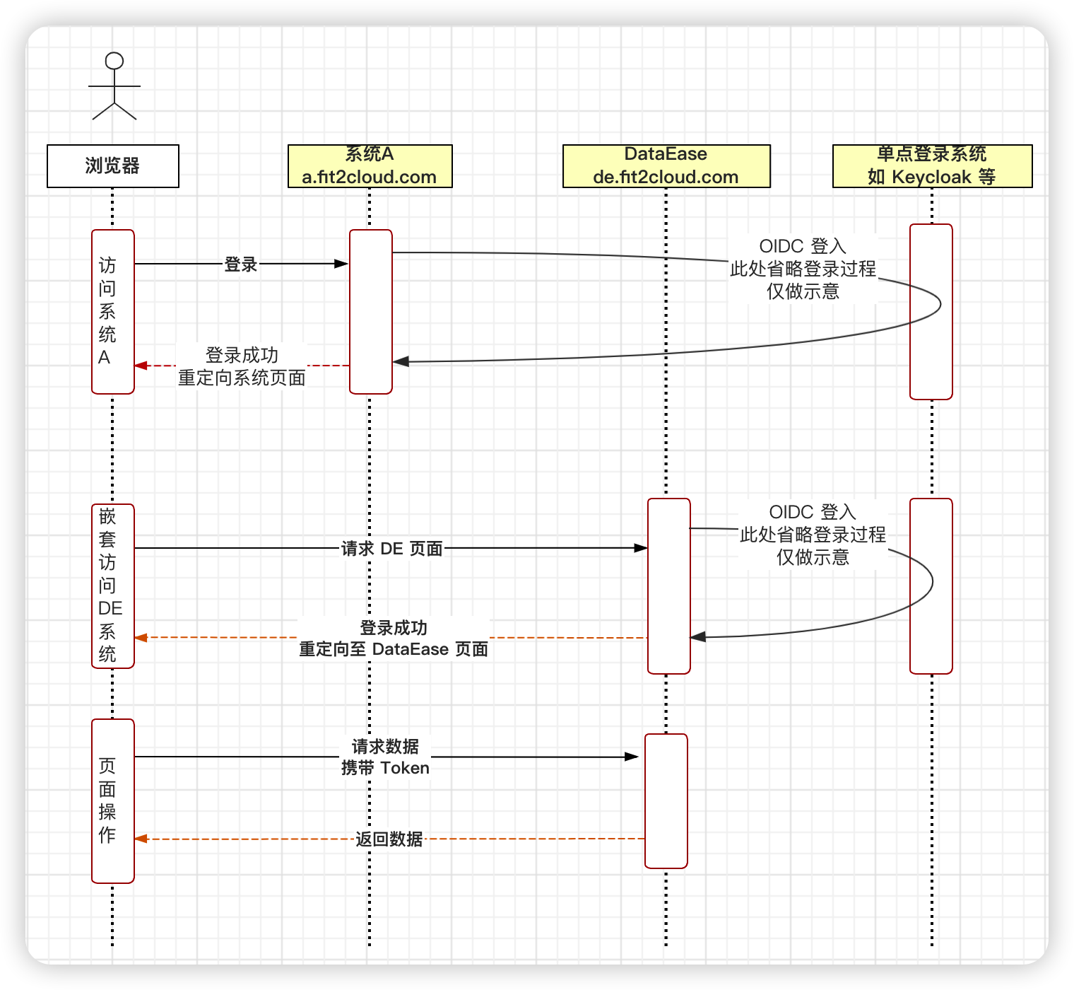 DataEase V2 嵌入式模拟登录集成方案 - FIT2CLOUD 知识库