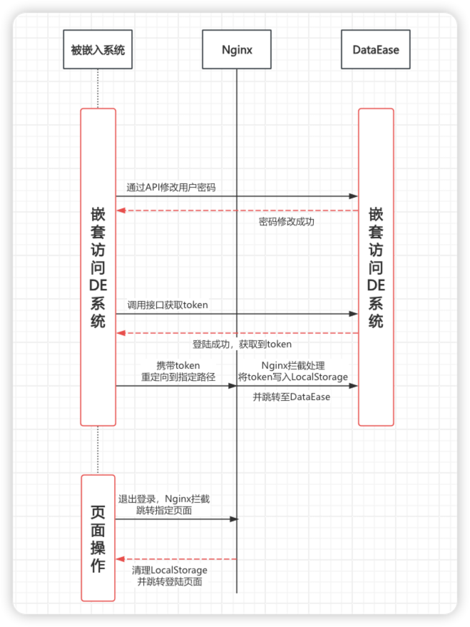 DataEase V2 嵌入式模拟登录集成方案 - FIT2CLOUD 知识库